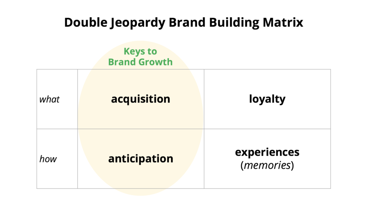 Applying Double Jeopardy to Brand Experiences | Jason Martuscello