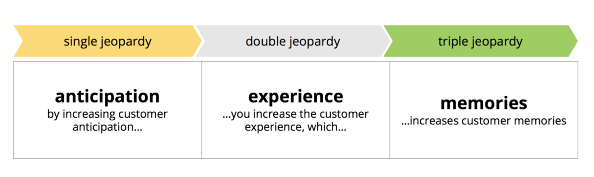 Applying Double Jeopardy to Brand Experiences | Jason Martuscello